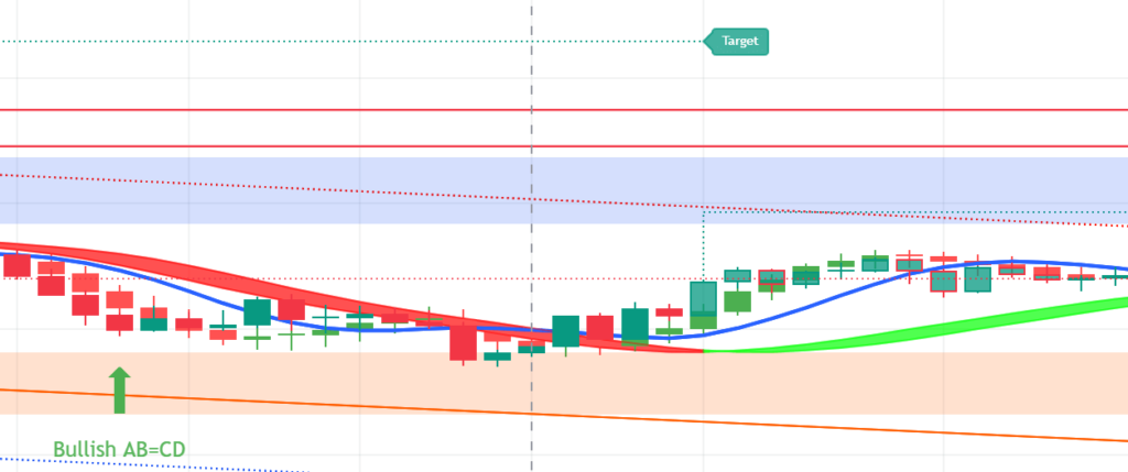 Linear Regression Candles with OB and Target Indicator - SPTrading Linear Regression Candles with OB and Target Indicator - SPTrading